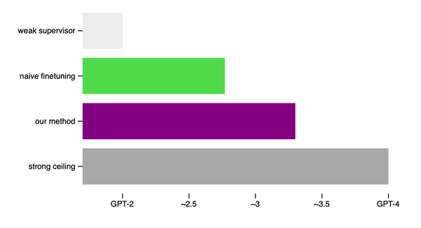 Paper Review: Weak-to-Strong Generalization by OpenAI